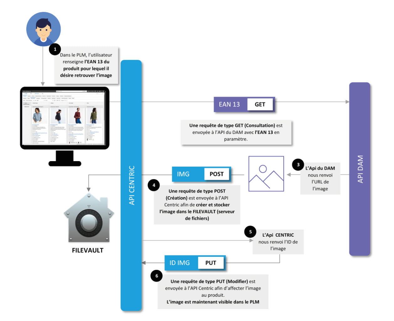 Échange d'informations à travers l'API Rest - Fit Retail
